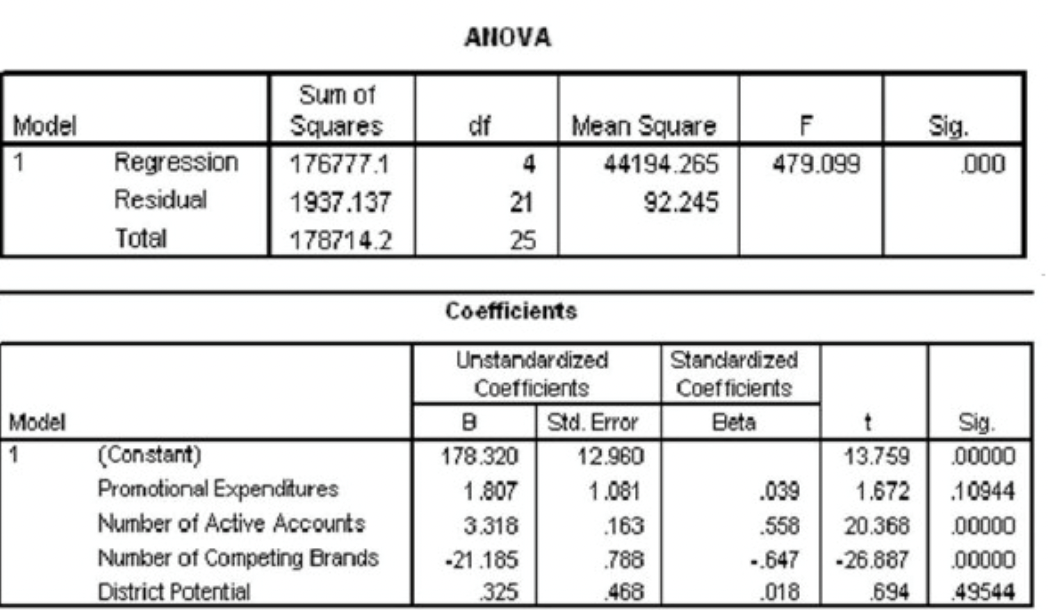 Solved Which of the four independent variables’ | Chegg.com