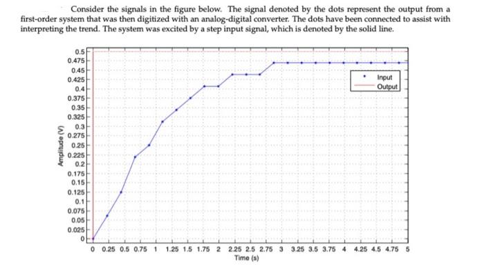 Solved Consider the signals in the figure below. The signal | Chegg.com