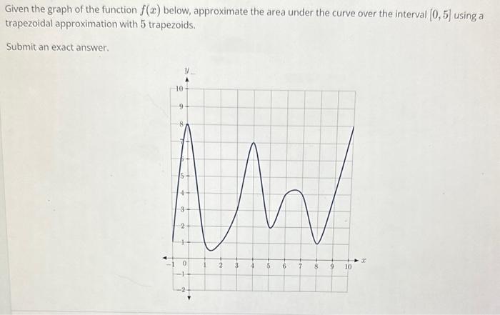 Solved Given the graph of the function f(x) below, | Chegg.com