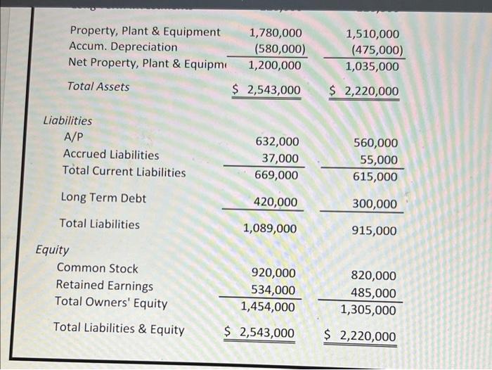 Solved complete the cash flow statement and then answer the | Chegg.com