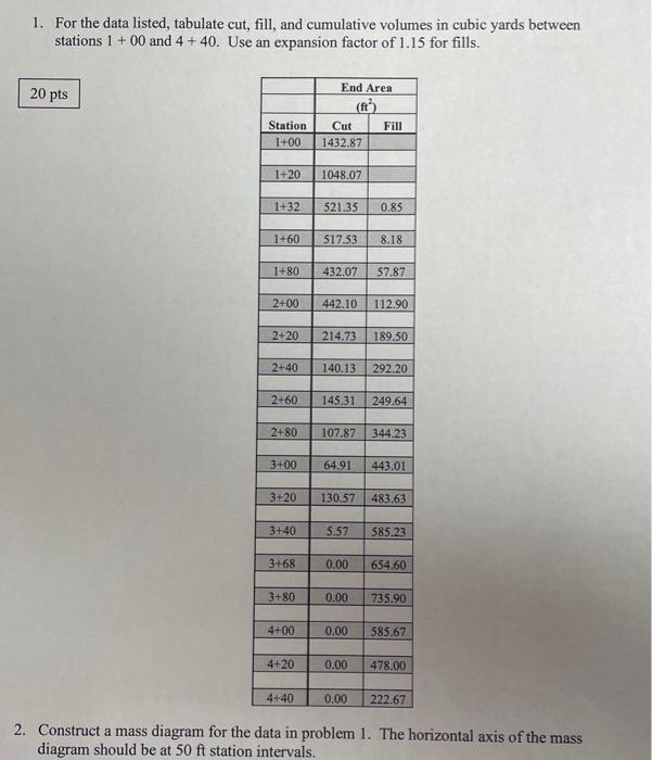 Solved 1. For the data listed, tabulate cut, fill, and | Chegg.com