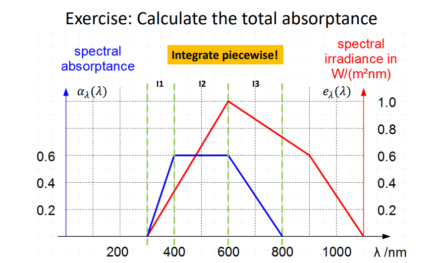 Solved Calculate the total absorptance for spectral | Chegg.com