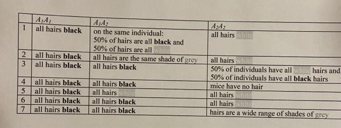 Solved 5) In the table below, match the mouse hair color | Chegg.com