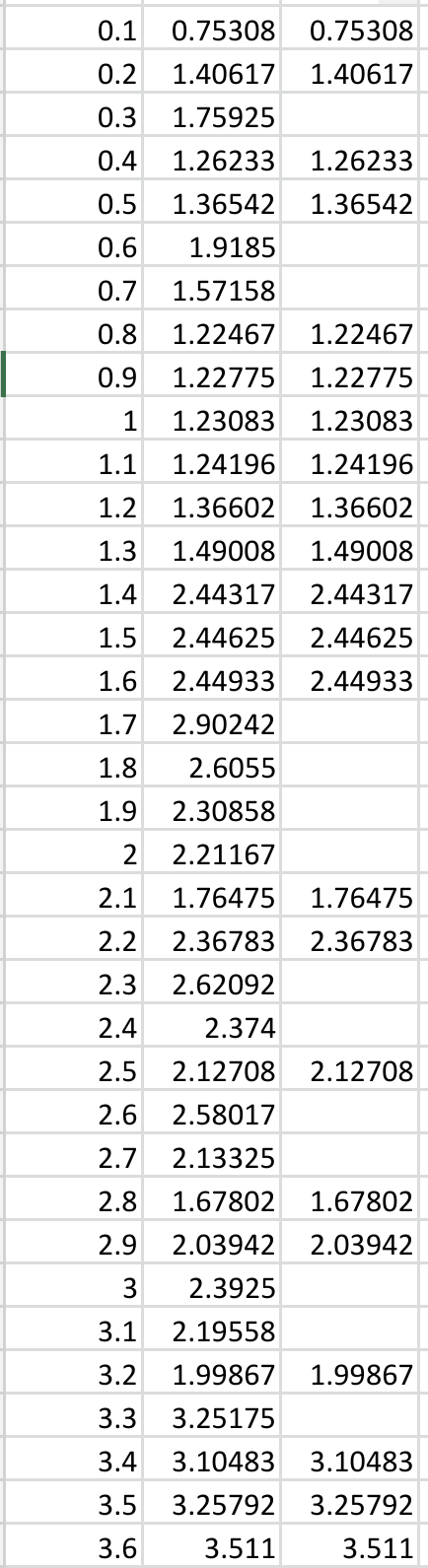 Solved How can I get rid of the outliers (not just by | Chegg.com