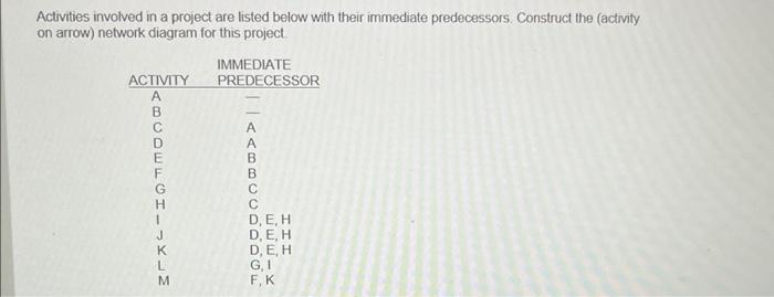 Solved Activities involved in a project are listed below | Chegg.com