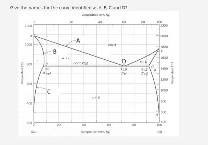 Solved Give the names for the curve identified as A, B, C | Chegg.com
