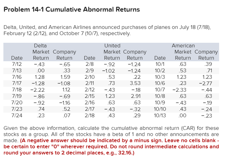 Solved Problem 14-1 ﻿Cumulative Abnormal ReturnsDelta, | Chegg.com
