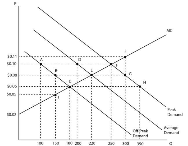 Solved The firm in the figure above faces volatile demand. | Chegg.com
