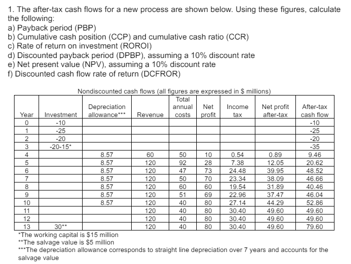 Solved The after-tax cash flows for a new process are shown | Chegg.com
