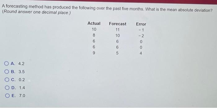 Solved A forecasting method has produced the following over | Chegg.com
