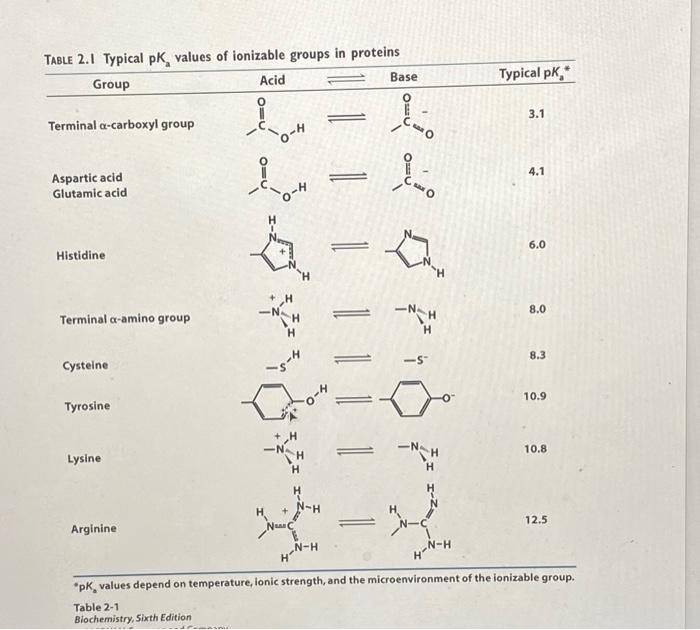 TABLE 2.1 Typical \\( \\mathrm{pK}_{\\mathrm{a}} \\) | Chegg.com