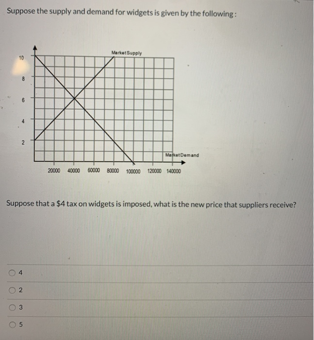 Solved Suppose the supply and demand for widgets is given by | Chegg.com