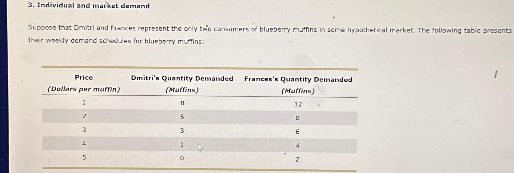 Solved Individual and market demandSuppose that Dmitri and | Chegg.com