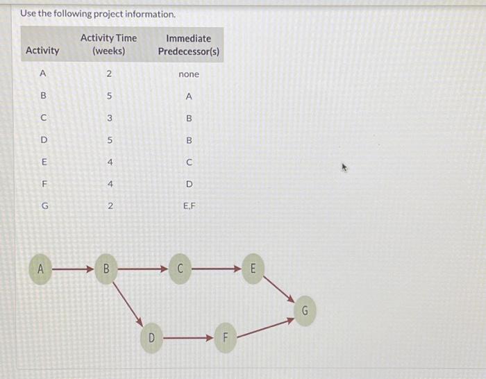 Solved Use the following project information. Calculate the | Chegg.com