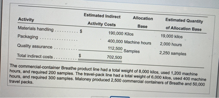 Solved 1. compute the cost allocation rate for each | Chegg.com