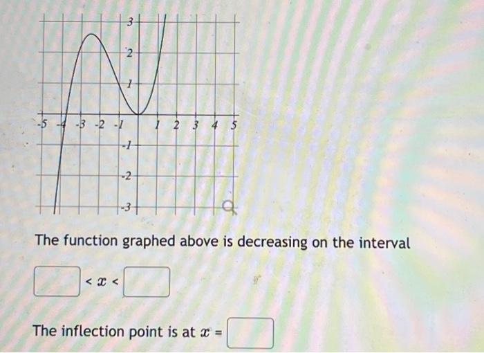Solved The function graphed above is decreasing on the | Chegg.com