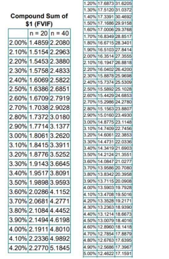 Solved Compound Sum of $1 (FVIF) n = 20 n = 40 2.00% 1.4859 | Chegg.com