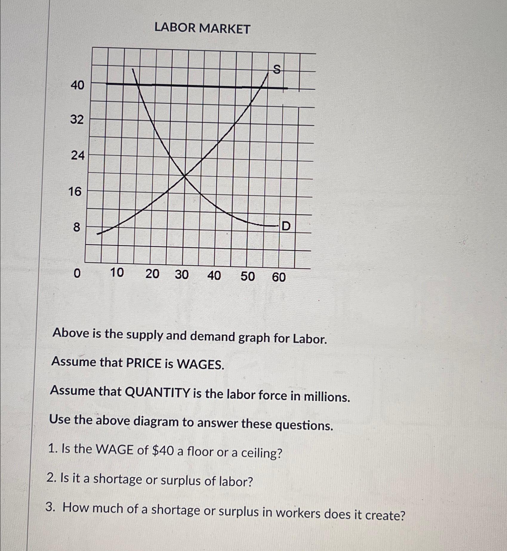 Solved LABOR MARKETAbove is the supply and demand graph for | Chegg.com