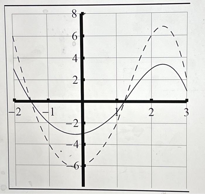 Solved The graph of the function y = f(x) is shown as the | Chegg.com