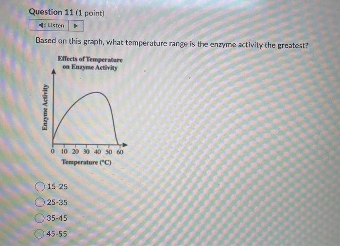 Solved Based on this graph, what temperature range is the | Chegg.com