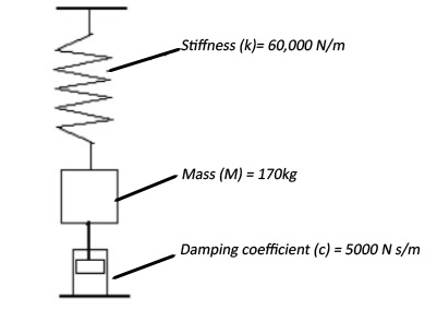 Solved The diagram shows a mass spring-damper systemThe mass | Chegg.com