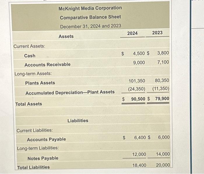 [Solved]: Corporation had the following income statement an