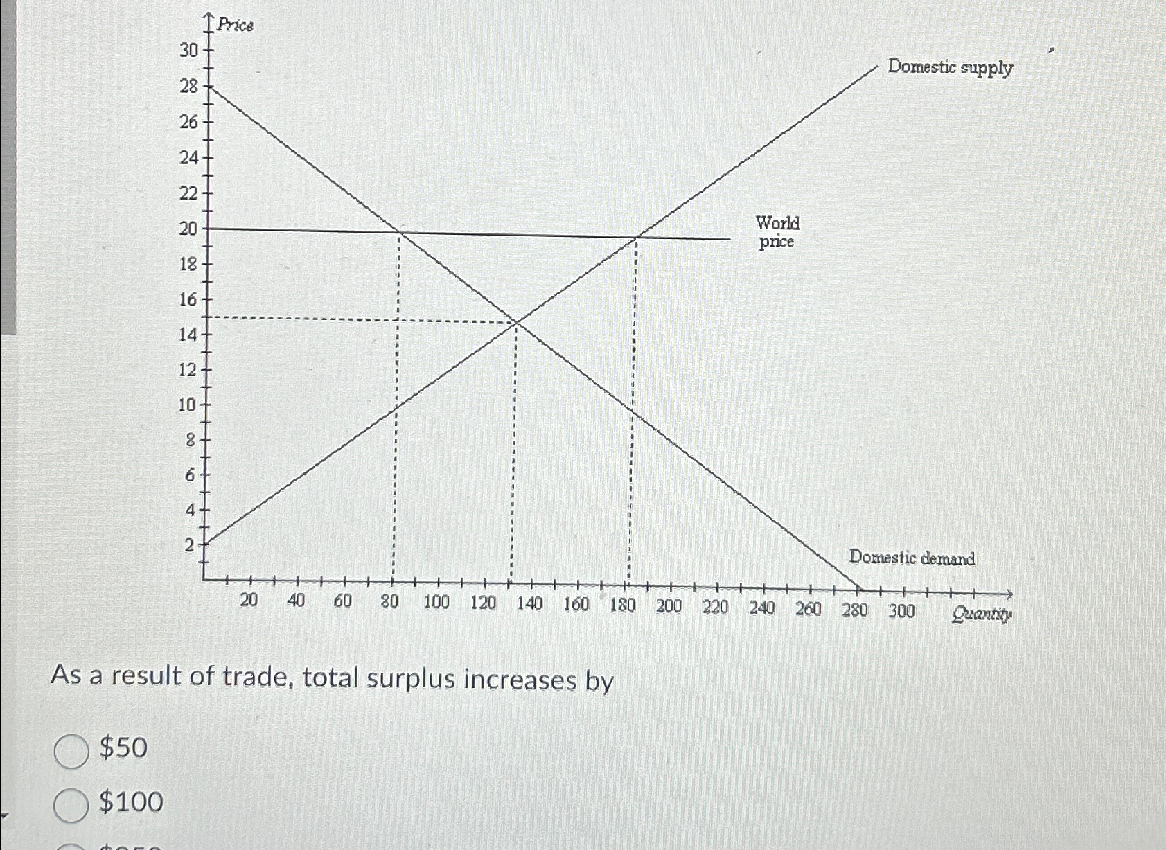 Solved As a result of trade, total surplus increases | Chegg.com
