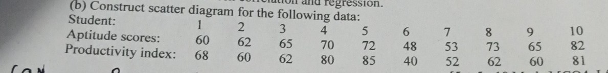 Solved (b) ﻿Construct scatter diagram for the following | Chegg.com