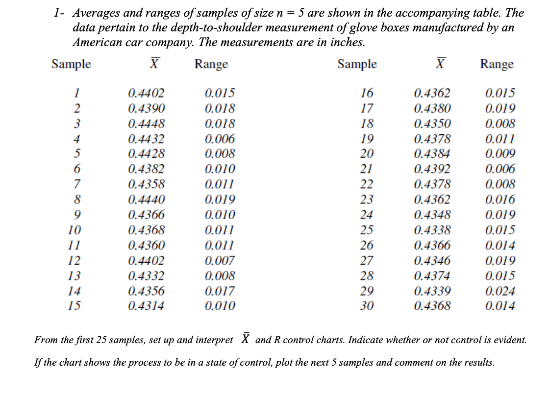 Solved 1- ﻿Averages and ranges of samples of size \( ﻿n=5 \) | Chegg.com