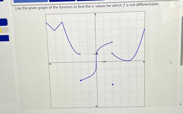 Solved Use the given graph of the function to find the | Chegg.com