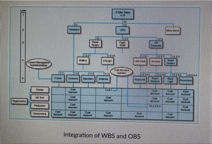 Solved Week 2 - Work Breakdown Structures This week in our | Chegg.com