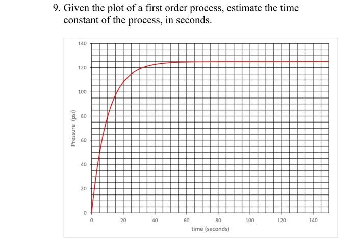 Solved 9. Given the plot of a first order process, estimate | Chegg.com