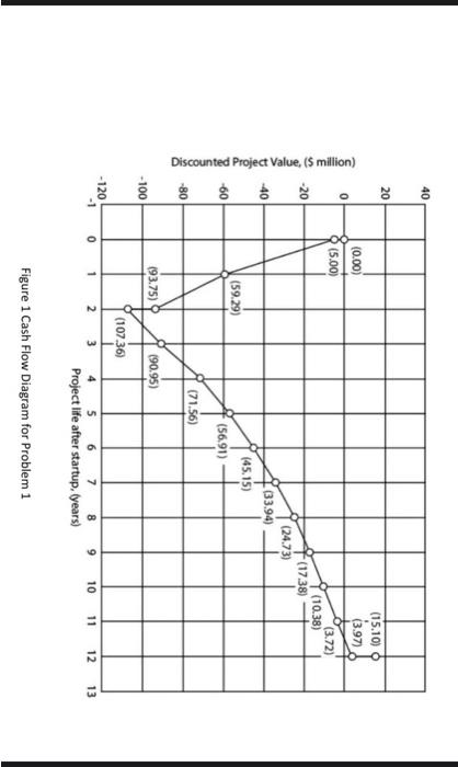 Solved Q.1. The cumulative discounted cash flow diagram for | Chegg.com