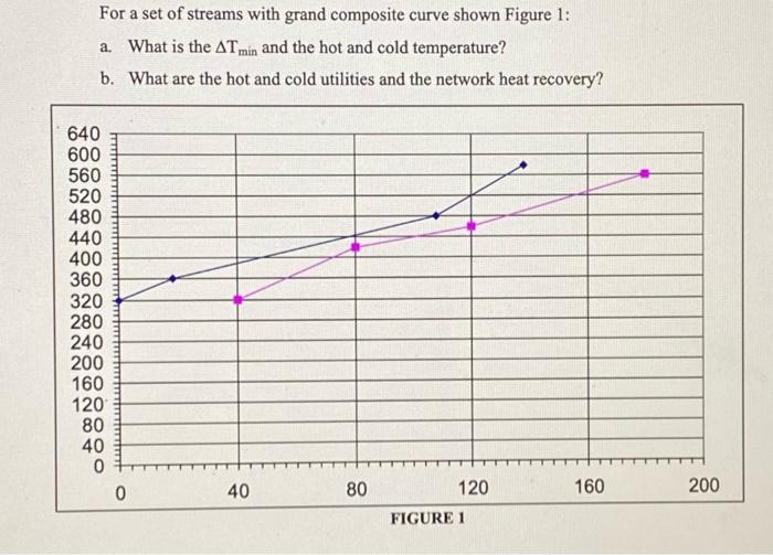 For a set of streams with grand composite curve shown | Chegg.com