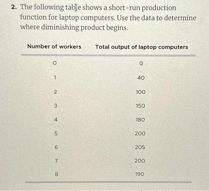 Solved The following table shows a short-run production | Chegg.com
