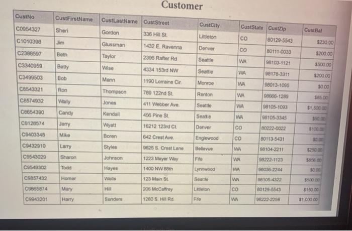 Solved Customer CustNo CustFirstName Custcity C0954327 Sheri | Chegg.com