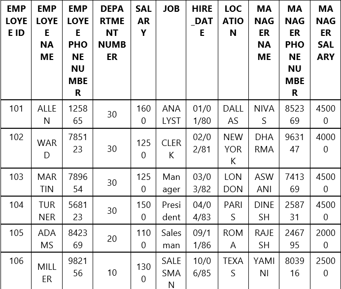 Solved 1. ﻿List all the employees whose salary is between | Chegg.com