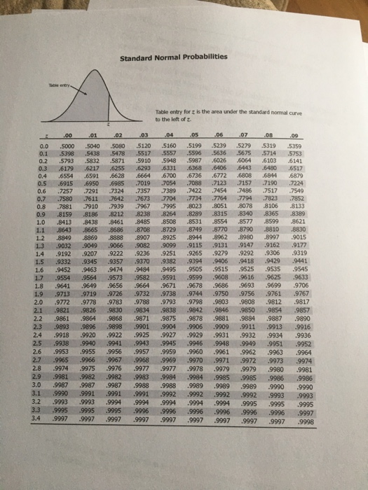 Solved Standard Normal Probabilities Table entry for is the | Chegg.com