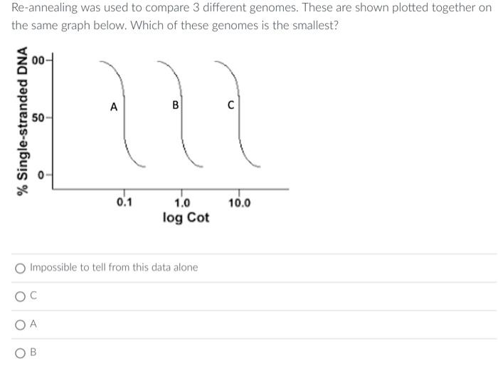 Solved Re-annealing was used to compare 3 different genomes. | Chegg.com