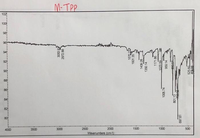 Solved Label and identify the important IR peaks on the | Chegg.com
