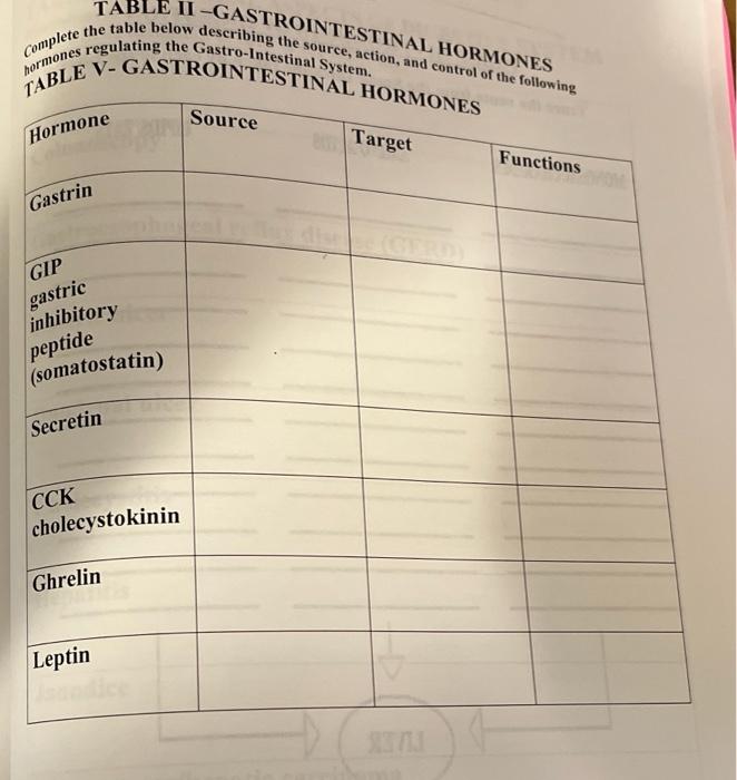 Solved hormones TABLE II --GASTROINTESTINAL HORMONES | Chegg.com