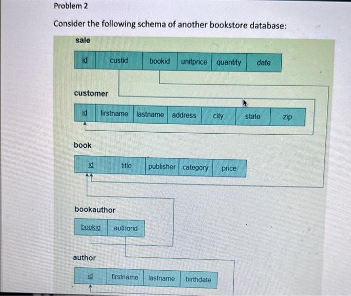 Solved Consider the following schema of another bookstore | Chegg.com