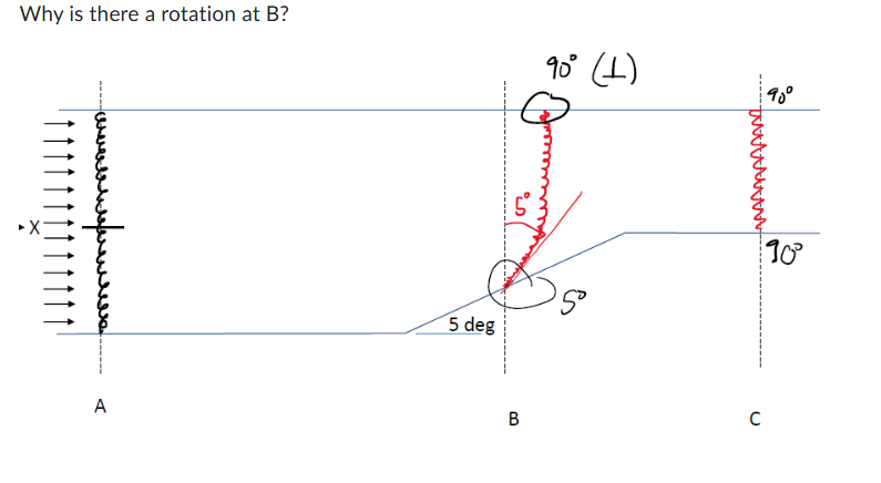Solved Whv is there a rotation at \( ﻿B \) ? ﻿a) ﻿frictionb) | Chegg.com
