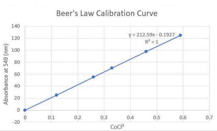 Solved Beer's Law Calibration Curve 140 120 y = 212.59x | Chegg.com