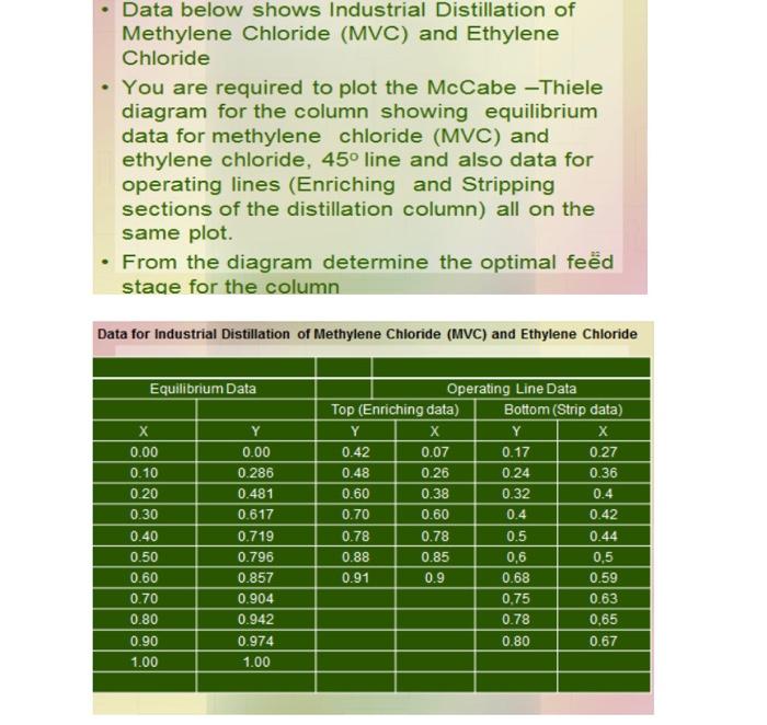 Solved Data below shows Industrial Distillation of Methylene | Chegg.com