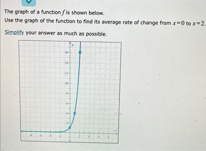 Solved The graph of a function fis shown below. Use the | Chegg.com