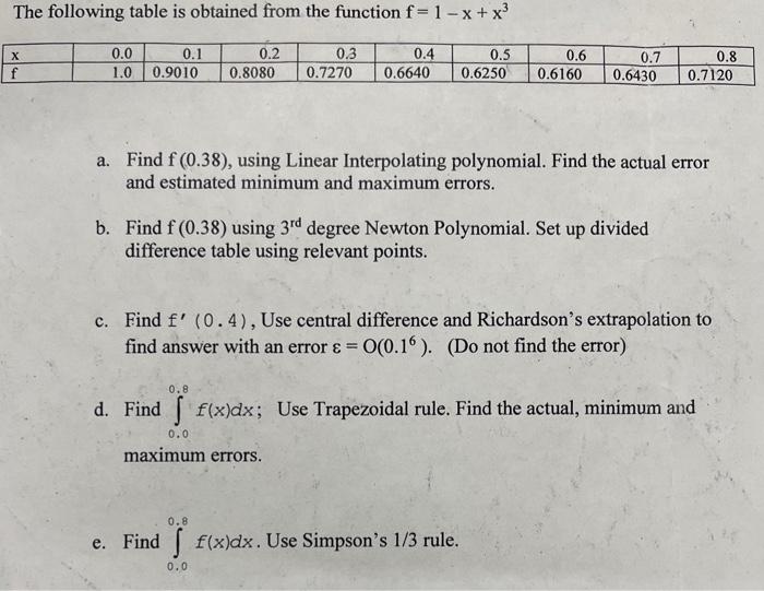 Solved The following table is obtained from the function | Chegg.com