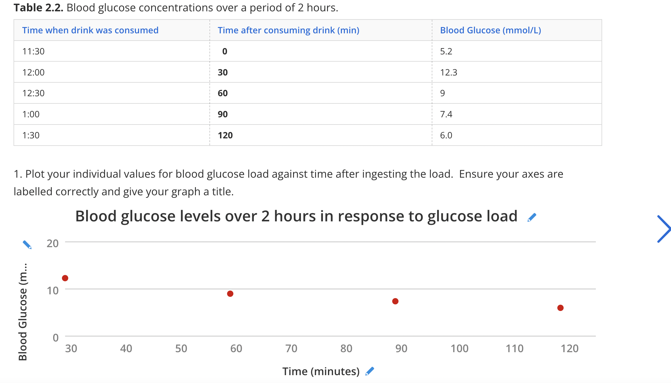 Solved 2. ﻿Plot your blood glucose values against time after | Chegg.com