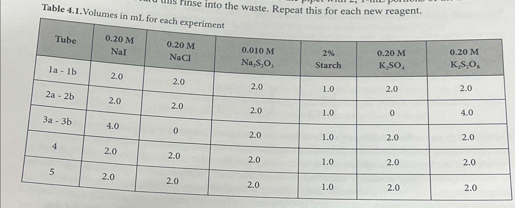 Solved Using the table in the procedure, predict which tube | Chegg.com