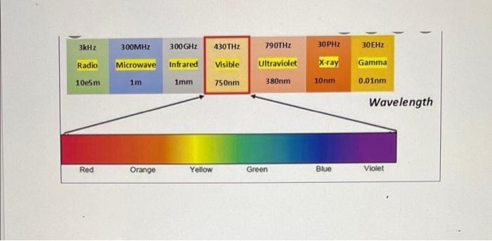 Solved 3KHZ 300MHZ 300 GHz 430 THz 790THz 30PHZ 30 EHZ | Chegg.com